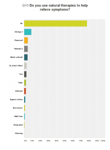 Physical symptoms of Midlife - survey results - Midlifechic