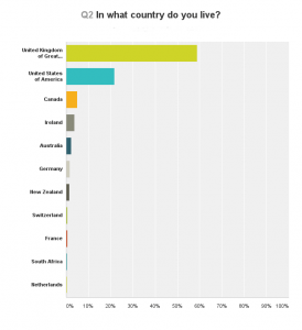 Physical symptoms of Midlife - survey results - Midlifechic