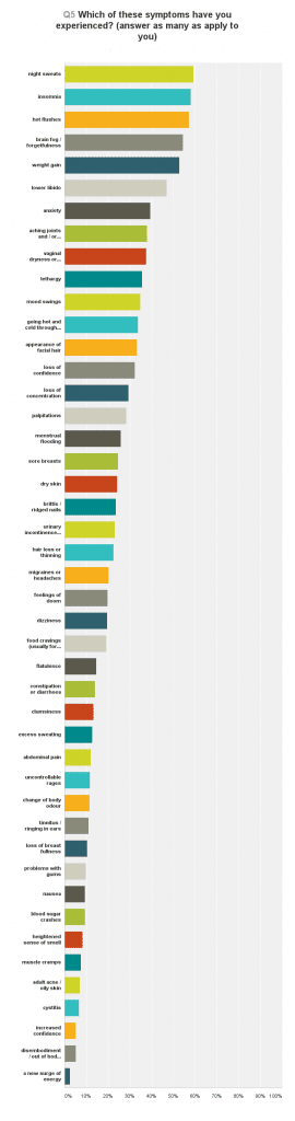 Physical symptoms of Midlife - survey results - Midlifechic